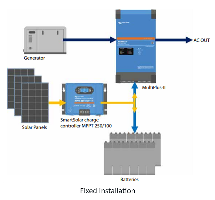 On-/off-grid | Ysebaert